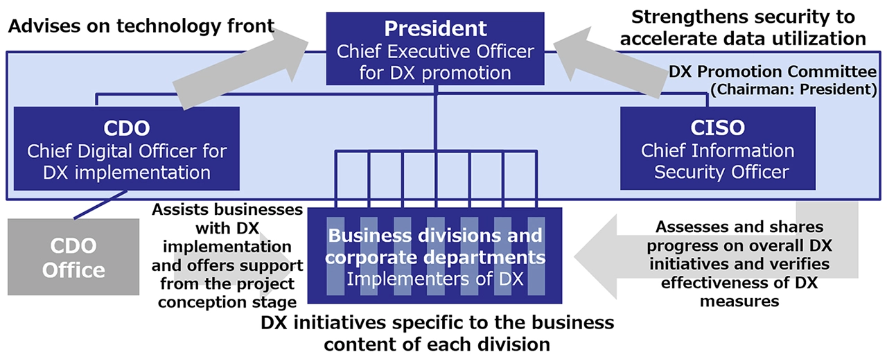 DX｜Corporate Strategy｜Corporate Information｜Sojitz Corporation