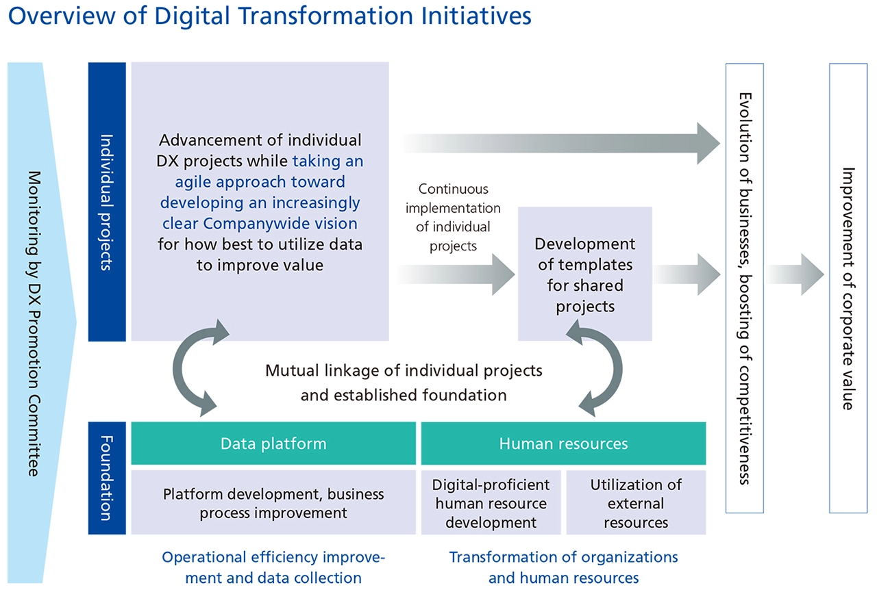 DX｜Corporate Strategy｜Corporate Information｜Sojitz Corporation