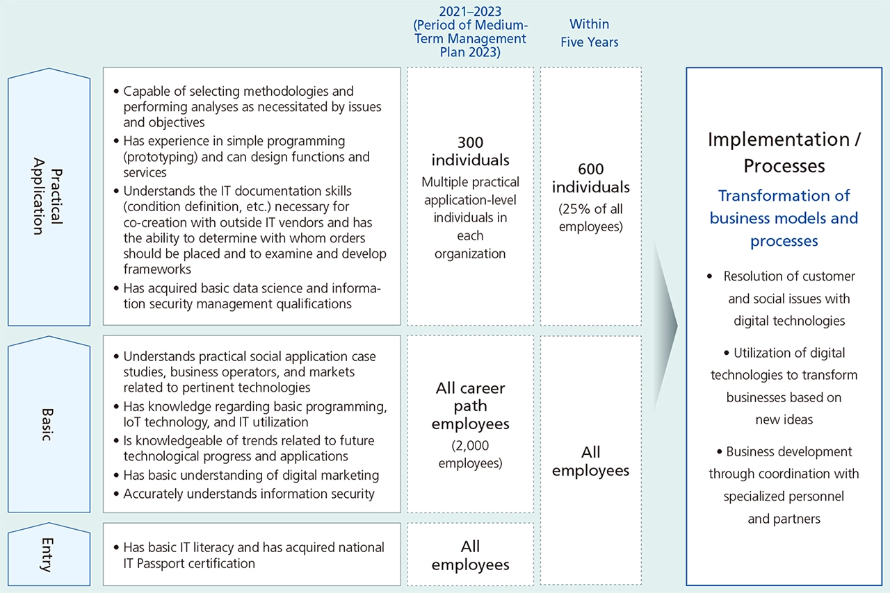 DX｜Corporate Strategy｜Corporate Information｜Sojitz Corporation